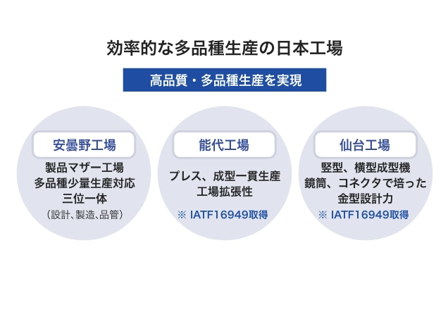 装置開発の日程短縮をサポート